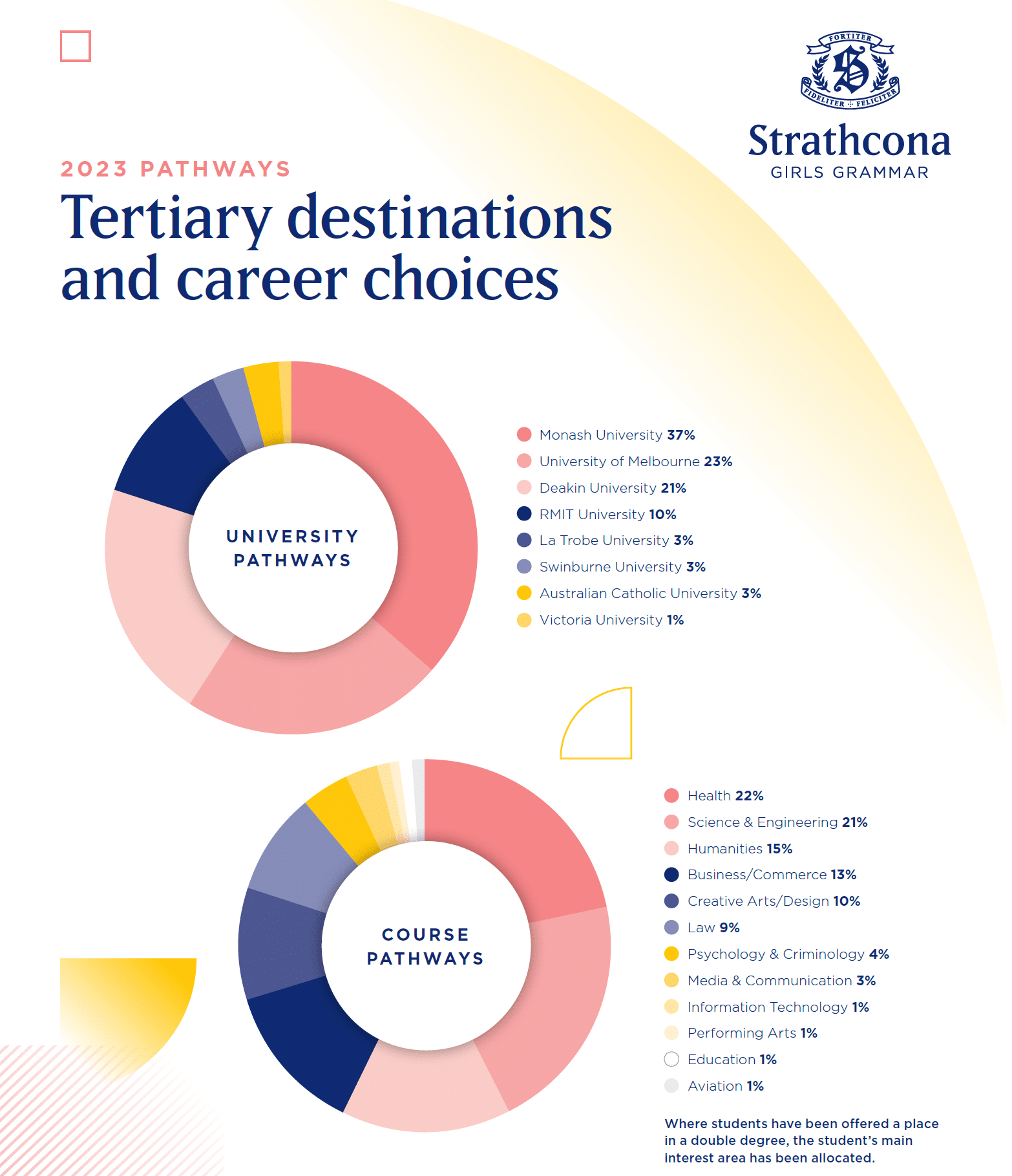 VCE Results | Strathcona Girls Grammar