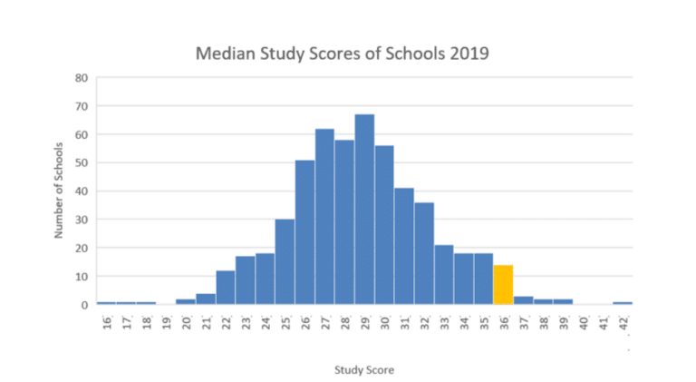 Measuring a School: VCE and Tertiary Offers | Strathcona Girls Grammar