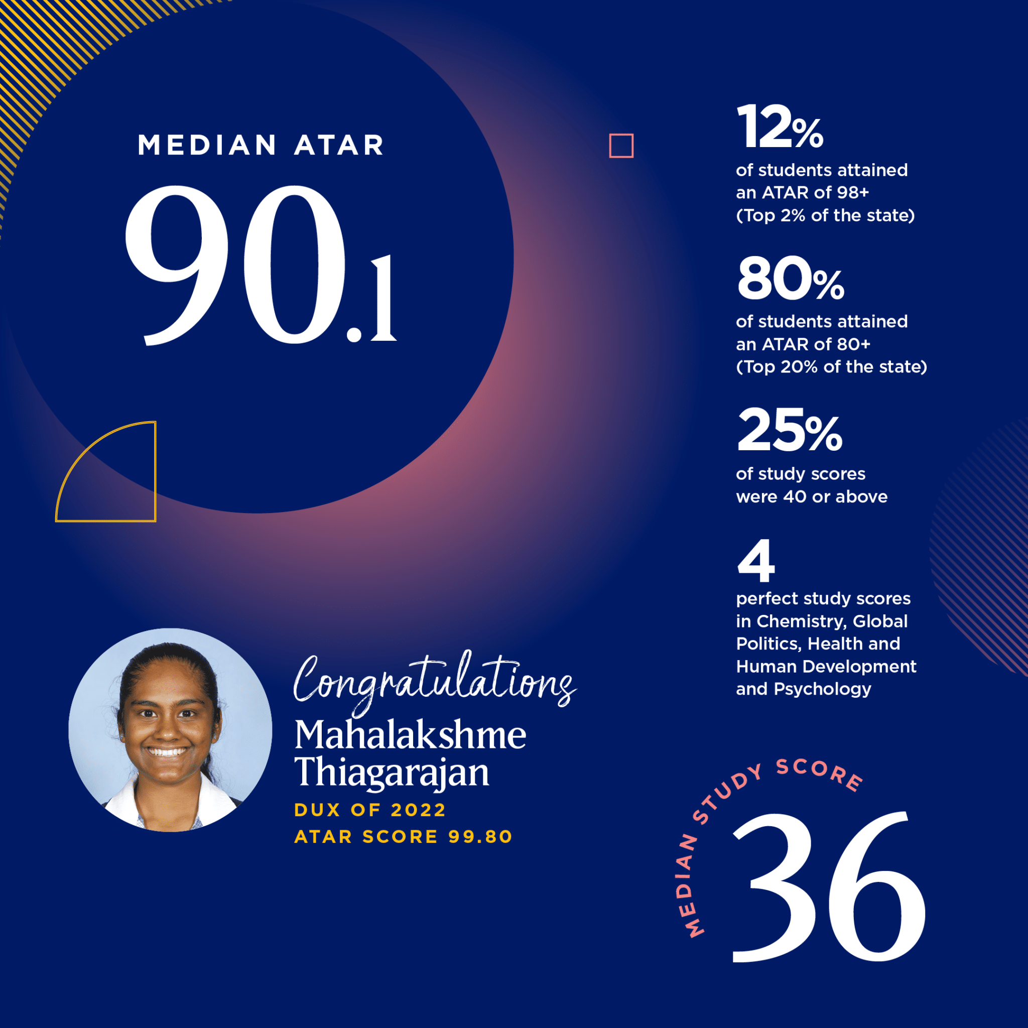 Class of 2022 VCE Results - Celebrating Achievement | Strathcona Girls ...