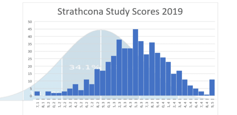 Measuring a School: VCE and Tertiary Offers | Strathcona Girls Grammar